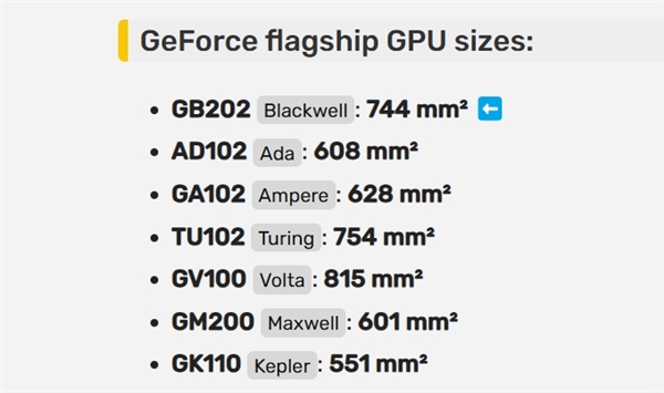각 그래픽 카드 GPU DIE 크기.jpg > 자유게시판 | 다모앙